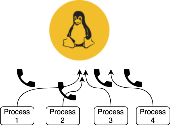 What Is A System Call In Unixlinux